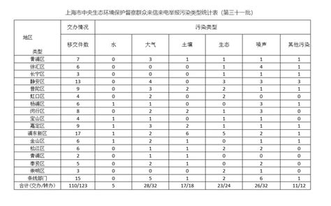 中央第一生态环境保护督察组向上海市交办第三十一批群众信访举报件110件