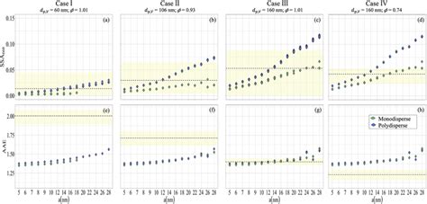 Sensitivity Analysis Of The Modelled Ssa And Aae Using The Aggregate Download Scientific
