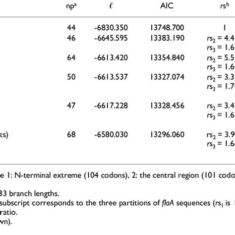 log likelihood values and parameter estimates under fixed site models