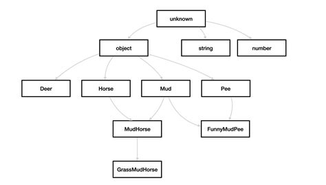 Typescript Any Unknown