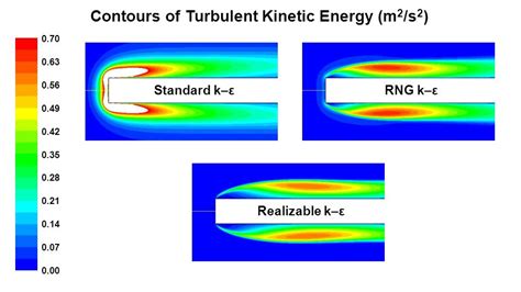 K Epsilon Models Standard Realizable And Rng
