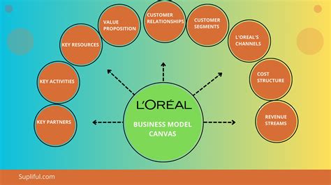 Decoding The Loreal Business Model Canvas Everything You Need To Know