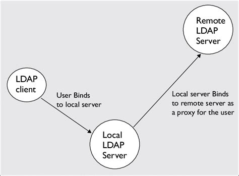 Ldap Server Proxying Download Scientific Diagram