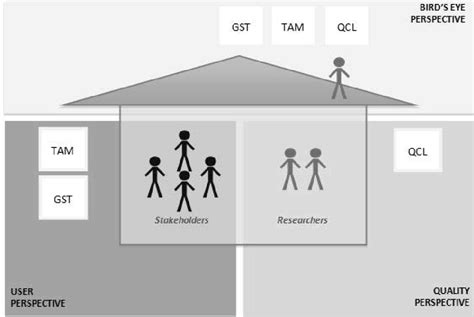 Evaluation Dimensions And Perspectives Download Scientific Diagram