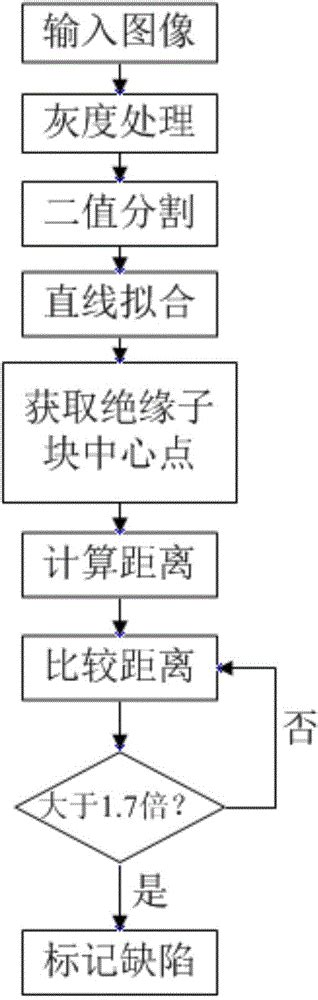 Insulator Defect Identification Method Based On Image Identification