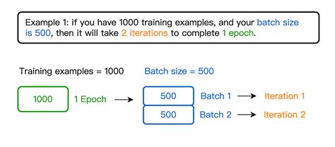 Epoch Batch Size And Iterations Examples Xi Medium