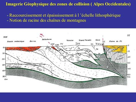 Marqueurs De La Convergence