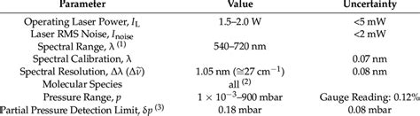 Summary Of Key Operating Parameters And Performance Data For The Lara Download Scientific
