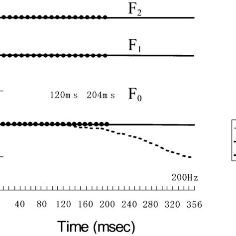 Fundamental Frequencies F 0 Formant Frequencies F 1 And F 2 And