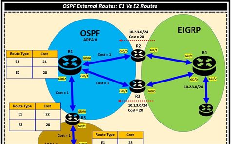 Ospf External Routes E1 Vs E2 Routes The Network Dna