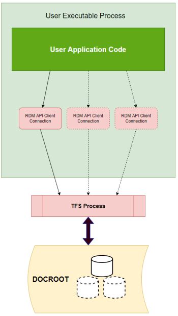 Application With Client Tfs