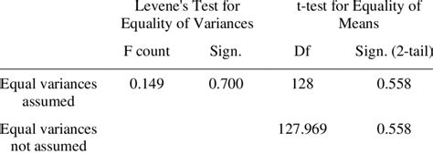 Equality Of Variance And Independent Sample T Test Download