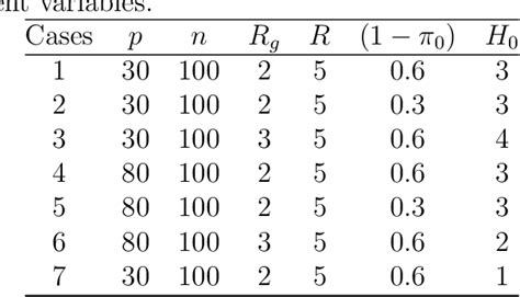 Table 1 From Bayesian Supervised Clustering Of Undirected Networks With