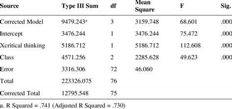 The Results Of The ANCOVA Analysis On Babes Critical Thinking Download Scientific Diagram