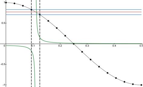 Discrete Signals Dft Modulus Of A Sine Closed Form Solution And