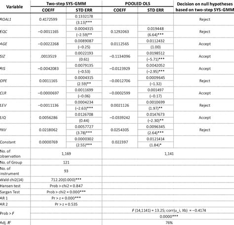 regression analysis ols and two step sys gmm download scientific diagram