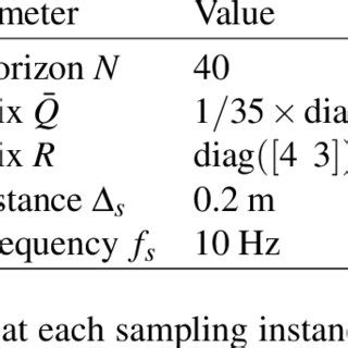 Design Parameters For The MPC Controller Download Scientific Diagram