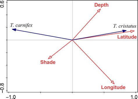 Ordination Diagram Of Rda Model With Genotypic Composition Of Download Scientific Diagram