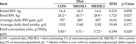 effect of diets on growth performance of lambs fed different levels of
