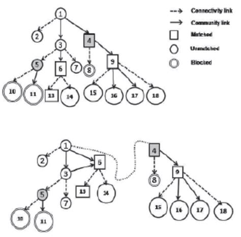 topology adaptation based on outcome of the search in figure 3