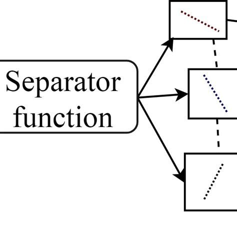 Separator Function Generates Support Vectors For Each Combination Of
