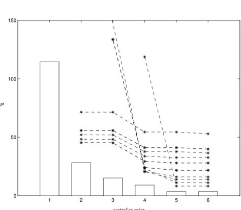 7 Comparing Reduced Order H 1 Performance To Controllers Reduced Via Download Scientific
