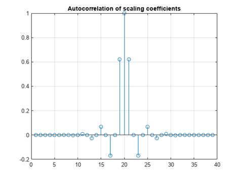 symaux symlet wavelet filter computation matlab