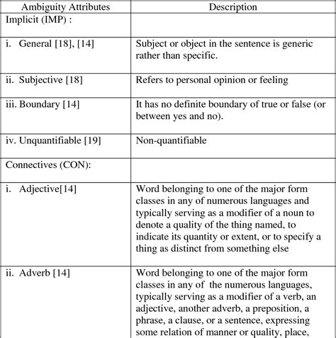 Table 2 From A Method To Identify Potential Ambiguous Malay Words Through Ambiguity Attributes