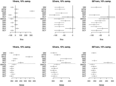 Bias And Rmse With 2 Se Bars For Populations Generated From 19 52