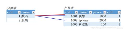 Sql语句之多表关系 一对多 多对多sql 多对多 Csdn博客