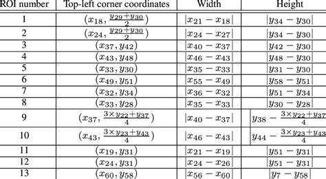 Top Left Corner Coordinates Width And Height Of The 13 Rois