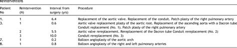 Table 3 From Repair Of Persistent Truncus Arteriosus With Interrupted