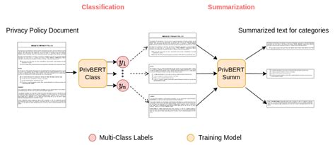 Text Summarization For Privacy Policies Using Deep Learning Inovex Gmbh