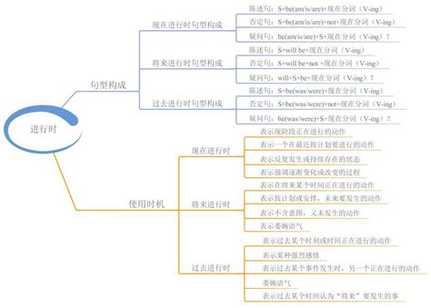 23张思维导图，搞定英语全部语法！（可打印！） 知乎