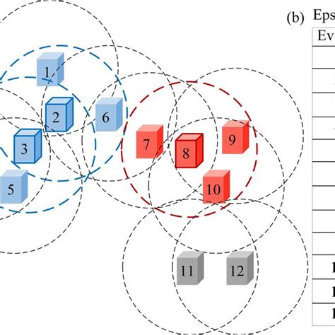 The Process Of The Dbscan Clustering Indicators Of Spatiotemporal