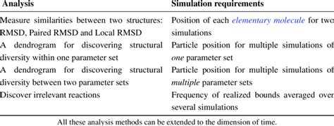 Analysis Methods And Required Simulation Outputs Download Table