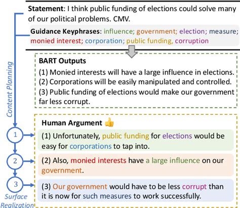 Figure 1 From Planet Dynamic Content Planning In Autoregressive Transformers For Long Form Text
