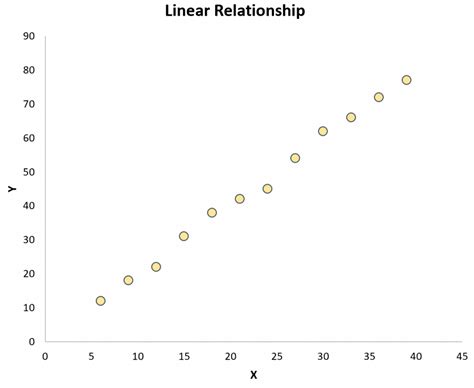 The Five Assumptions For Pearson Correlation