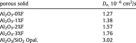 The Effective Diffusion Coefficient Of Porous Solid Pellets Download Scientific Diagram