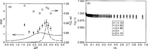 a Static structure factor left axis and Ðlled circles and Download Scientific Diagram