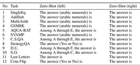 Table 9 From Large Language Models Are Zero Shot Reasoners Semantic