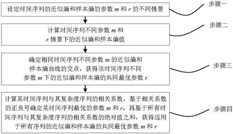 New Method For Determining Common Optimal Parameters M And R Of Approximate Entropy And Sample