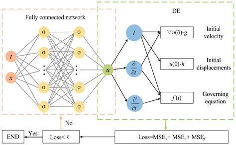 A General Method for Solving Differential Equations of Motion Using Physics-Informed Neural Networks