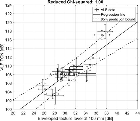 Data Points And Linear Model With 95 Prediction Bounds For Vlf Tcn