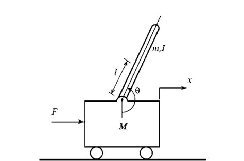 Github Funsho45inverted Pendulum Control Control The Angle Of An