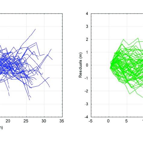 Differences Between Observed Growth Trajectories Obtained By Stem Download Scientific Diagram