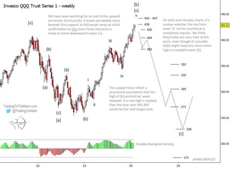 Nasdaq 100 Qqq Elliott Wave Forecast Potential Downward Path See