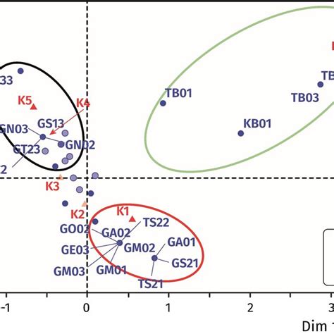 biplot of the first two axes of the correspondence analysis ca