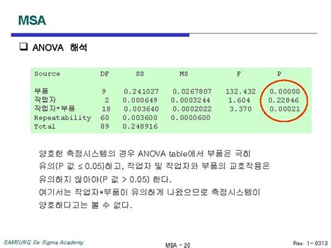 Dmaic Tools M3 Msa Samsung Six Sigma Academy