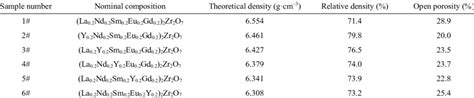 Theoretical Density Relative Density And Open Porosity Of The